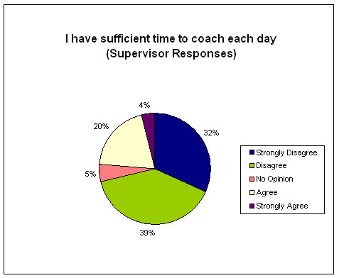 Article : Why Aren’t They Coaching In The Call Center? – Part 1