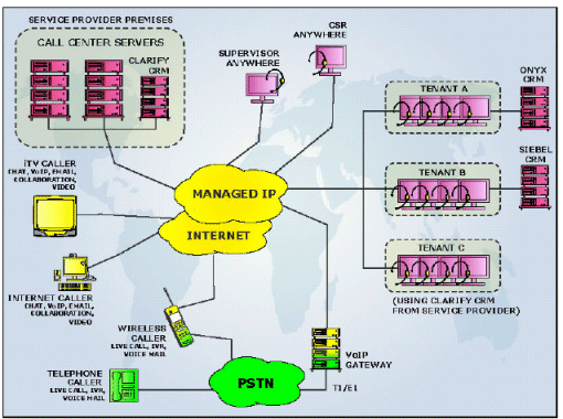 Article : What Is a Network-Based Call Center?
