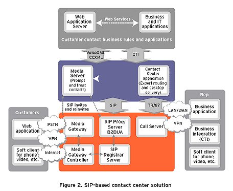Article : Add SIP To Your Contact Center And Create A Breakthrough ...