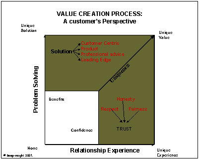 Article : Value Creation: A look into the Present.