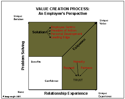 Article : Value Creation: A look into the Present.