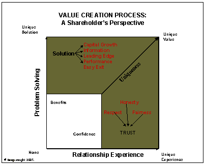 Article : Value Creation: A look into the Present.