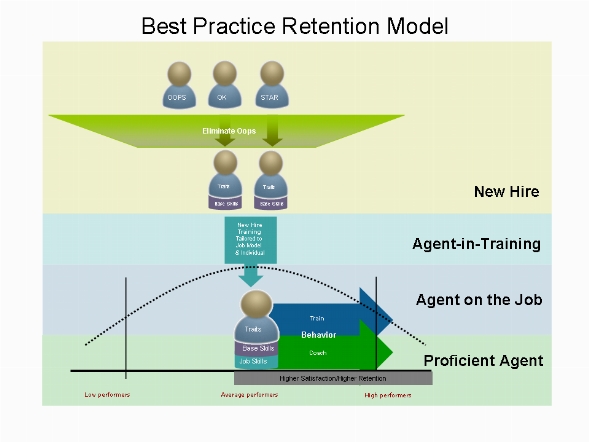 Article : A Lifecycle Practice For Attrition